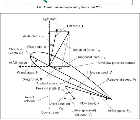 Pdf Numerical Investigation Of Drag And Lift Forces On Turbulent Flow