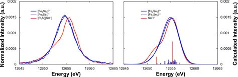 Selenium Valence to Core X ray Emission Spectroscopy and Kβ HERFD X ray