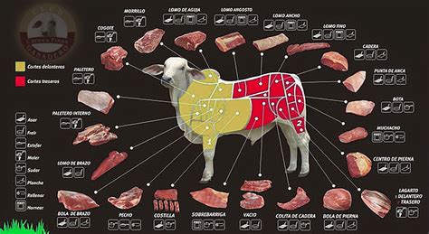 Lista De Cortes De Carne
