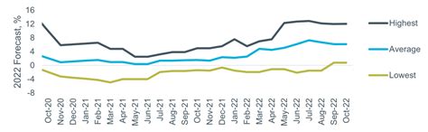 Forecasts And Outlook Q3 2022 Cluttons