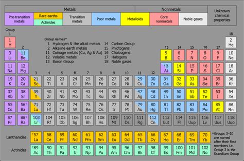 Labeled Periodic Table Inner Transition Metals Periodic Table Timeline