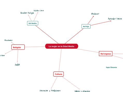 La Mujer En La Edad Media Mind Map