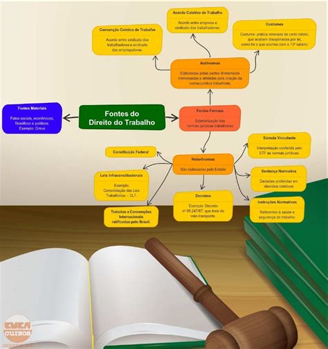 Mapas Mentais Sobre DIREITO DO TRABALHO Study Maps