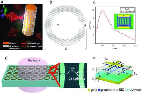 Tunable Thz Responses Of Graphene Based Metamaterials A Schematic Of