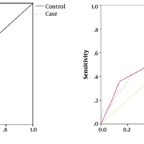 the comparison of roc between neural network and logistic regression models download
