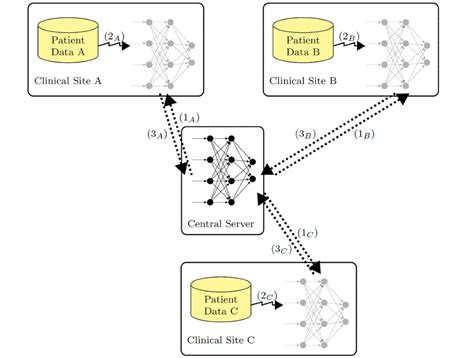 distributed selective stochastic gradient descent with local data download scientific diagram