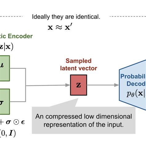 an illustration of a variational autoencoder vae note that our data download scientific