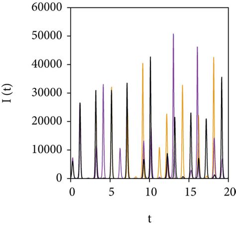 stochastic fluctuations around the chaotic attractor time series and download scientific