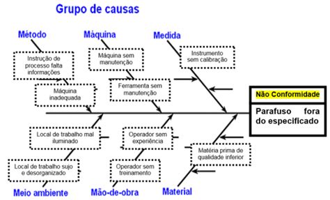 Diagrama de causa e efeito Descubra e aprenda Ishikawa na prática
