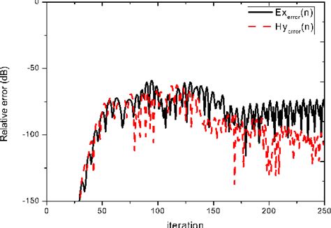 figure 2 from an unsplit formulation of the 3d pml absorbing boundary conditions for tlm method