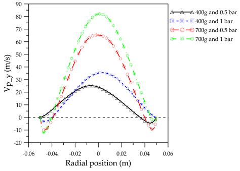 processes free full text eulerian multiphase simulation of the particle dynamics in a
