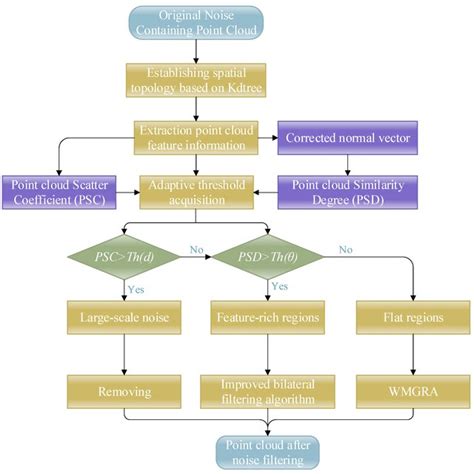 flow chart of fast adaptive multi scale noise filtering algorithm download scientific diagram