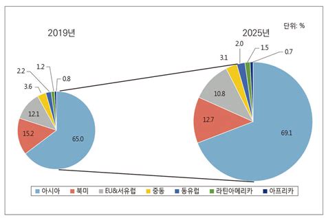 석유화학산업의 가치사슬별 경쟁력 진단과 정책 방향