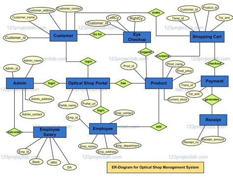 Er Diagram For Furniture Shop Management System