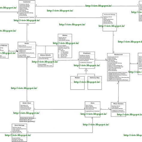 Er Diagram For Restaurant Management System