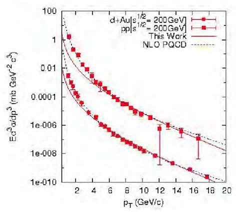 Plot Of The Invariant Cross Sections For Direct Photon Production In