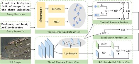figure 1 from text image matching for cross modal remote sensing image retrieval via graph