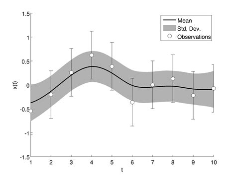 6 gaussian process regression with noiseless and noisy data both download scientific diagram