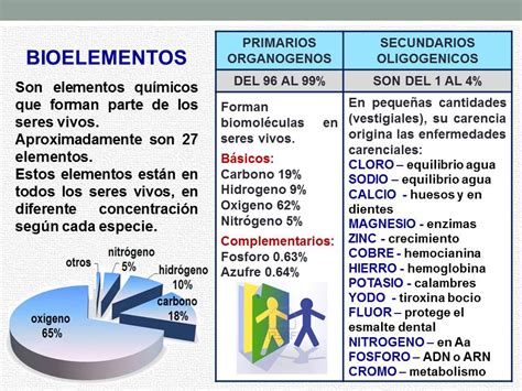 Biología didáctica NSC 4 Bioelementos y Biomoléculas