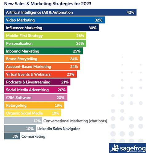 Strategies B2B Marketers Plan To Explore In 2023 Study