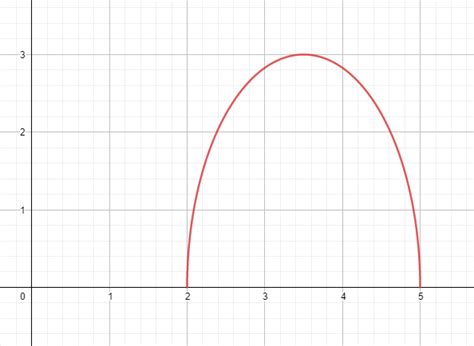 the graph of y sqrt{3 x x 2} is given use transformation quizlet