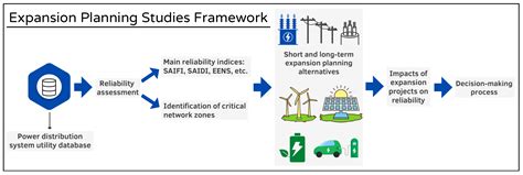 energies free full text a framework for reliability assessment in expansion planning of