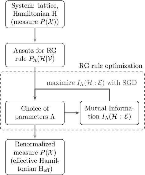 figure 1 from optimal renormalization group transformation from information theory semantic