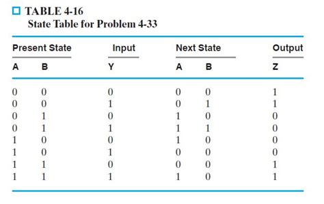 solved the state table for a sequential circuit is given in