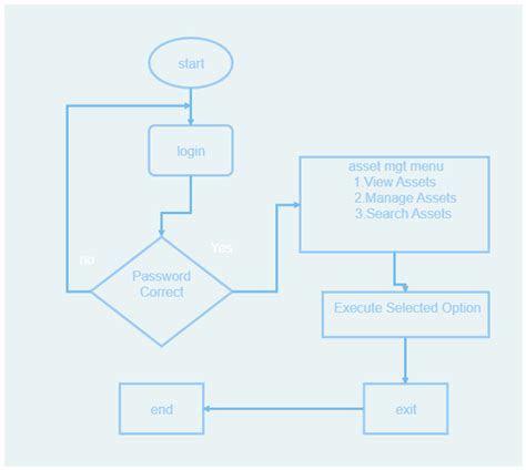 Login Process Flowchart Edrawmax Template