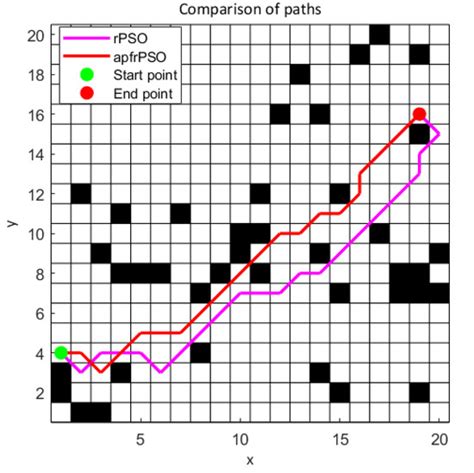 Sensors Free Full Text Particle Swarm Algorithm Path Planning