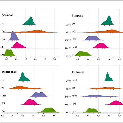 diversity profiles of tree species in the 5 major forest types of the download scientific