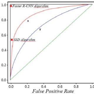 Ssd Algorithm And Faster R Cnn Algorithm Two Sample Test Results