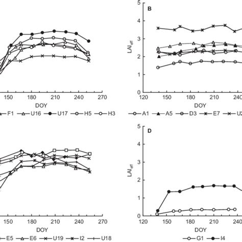 The Seasonal Course Of Effective Leaf Area Index Lai Eff Measured In