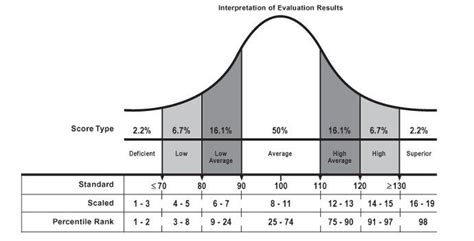 Special Education Printable Bell Curve With Standard Scores