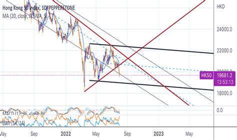 Hk Index Charts And Quotes Tradingview