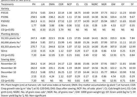 table 1 from determination of principal yield attributing traits of hybrid maize zea mays l