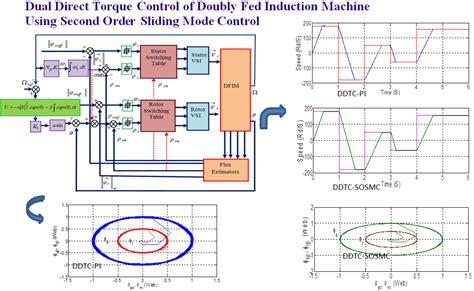 dual direct torque control of doubly fed induction machine using second order sliding mode