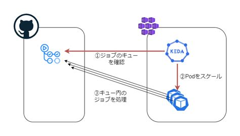 Keda Github Actions Self Hosted Runner Apc