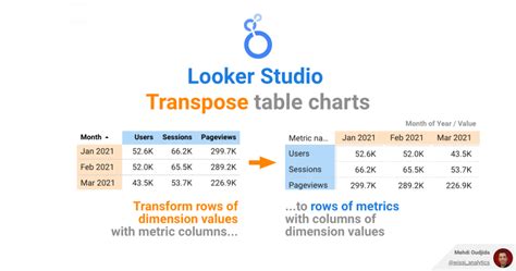Looker Studio How To Transpose Columns Of Metrics To Rows Inside A