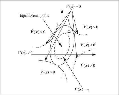 roa estimation diagram roa region of attraction download scientific diagram