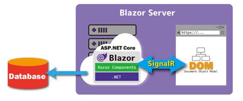 Asp Net Core Blazor Powerbuilder Delphi Vb Web