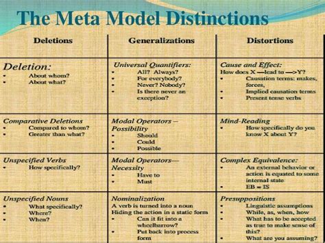 Meta Model Distinctions Nlp Nlp Techniques Learn Hypnosis