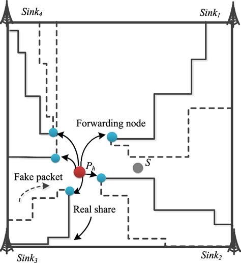 figure 10 from a dynamic multipath scheme for protecting source location privacy using multiple