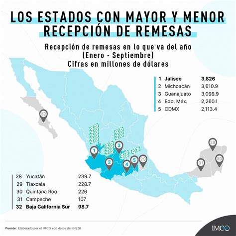 Estos son los estados con mayor y menor recepción de Remesas en 2021
