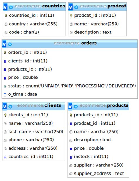 Sql Select Tutorial For Nested Queries Sub Queries Learn Databases