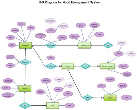 Er Diagram For House Rental System