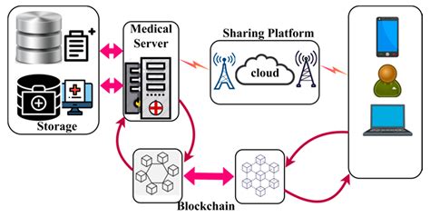 healthcare free full text enhancing privacy and data security across healthcare applications