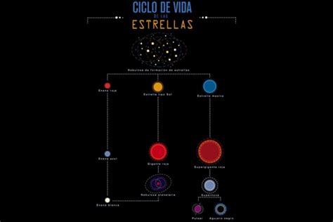Tipos de estrellas Clases características y nombres