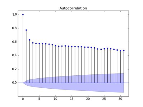 autoregression models for time series forecasting with python