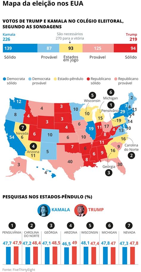Eleições EUA Kamala Harris lidera pesquisa em Iowa estado conquistado
